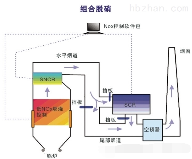 SNCR+SCR联合脱硝-环保在线