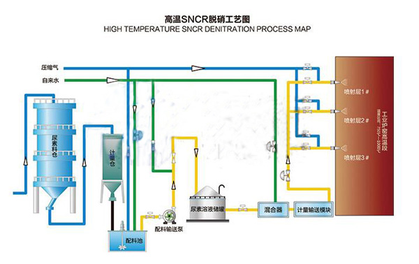 SNCR脱硝设备系统-环保在线